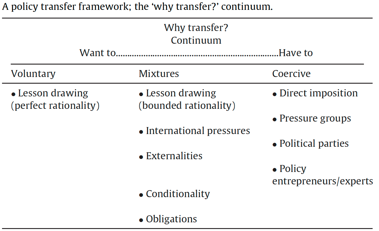 Policy Transfer: Why do we see the same ideas and practice around the ...