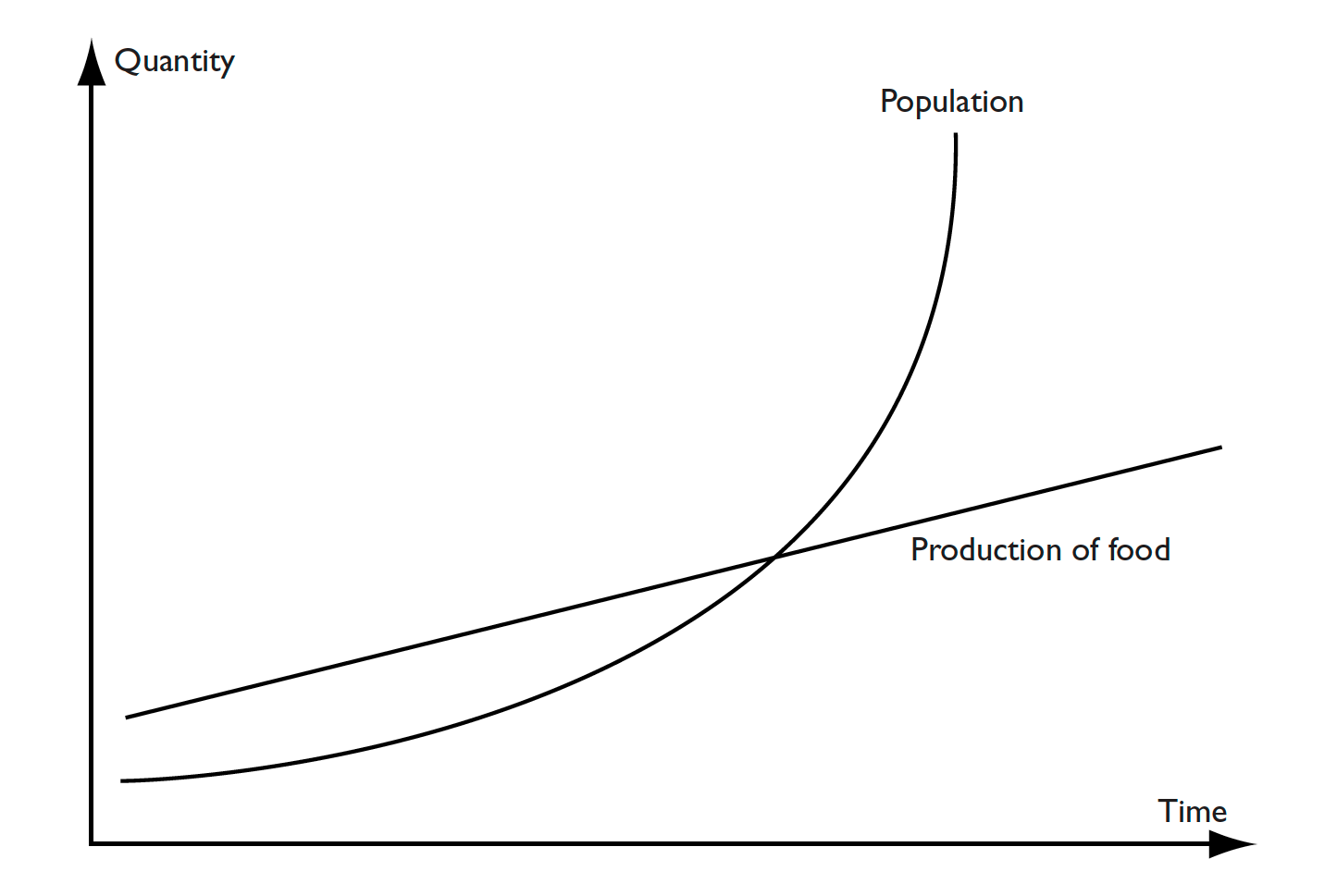 The Malthusian Problem of Feeding a Population – Professor Graham Squires