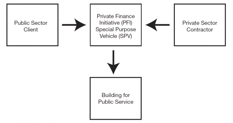 The Private Finance Initiative (PFI) – Paying for Public Goods with ...